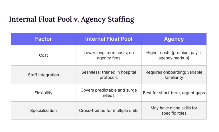 What Is a Float Pool in a Hospital? - Syncx