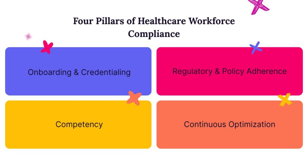 Technology for Better Workforce Compliance in Healthcare